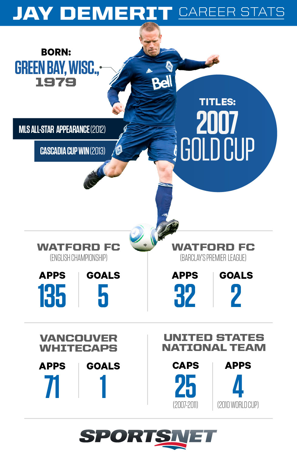 Whitecaps Demerit’s career in numbers
