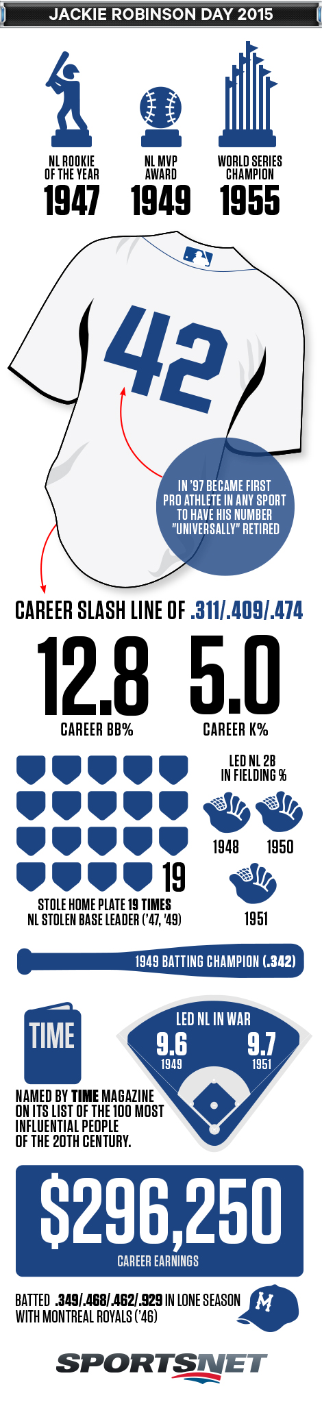 The career of Jackie Robinson, by the numbers - Sportsnet.ca
