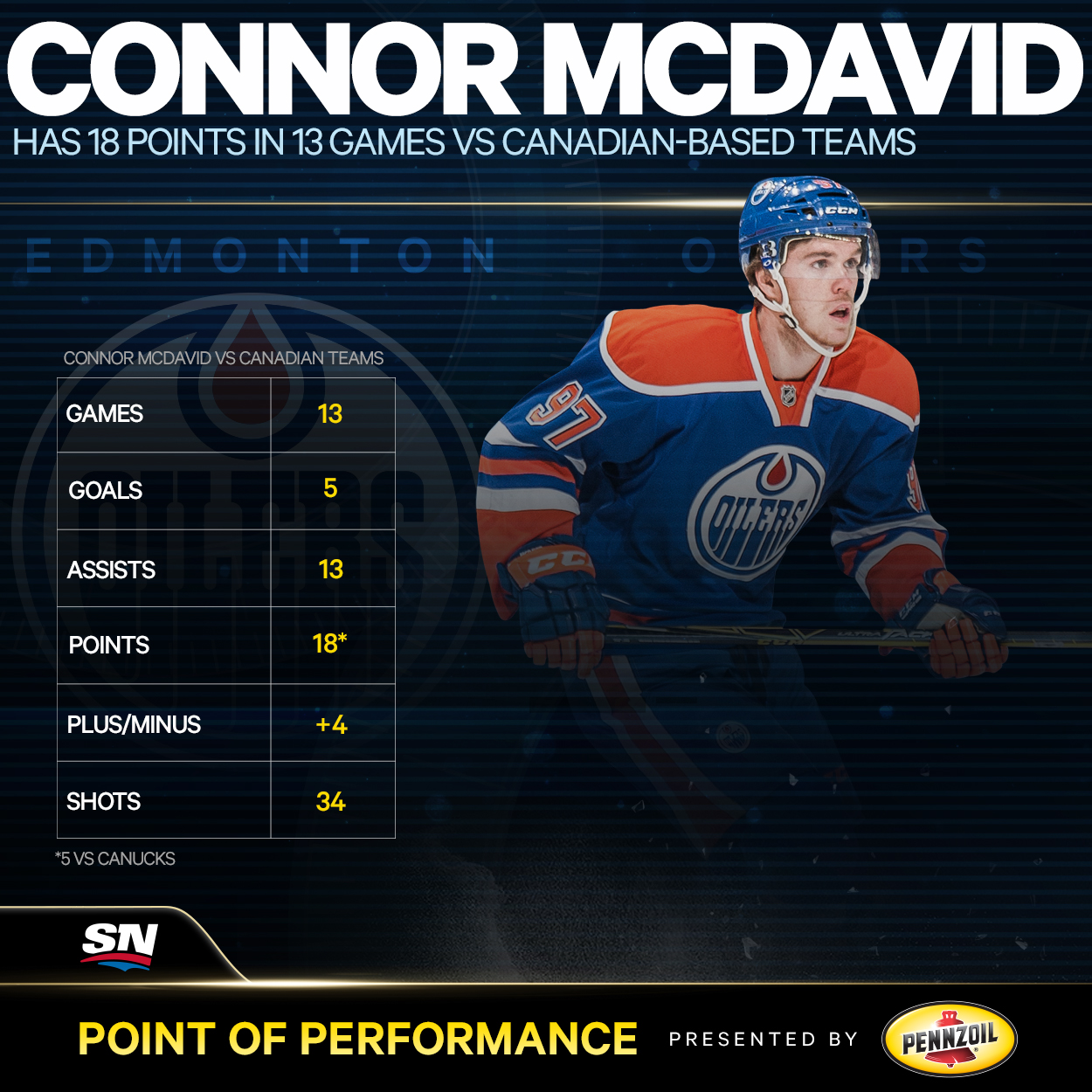 Point of Performance: McDavid dominates Canadian teams