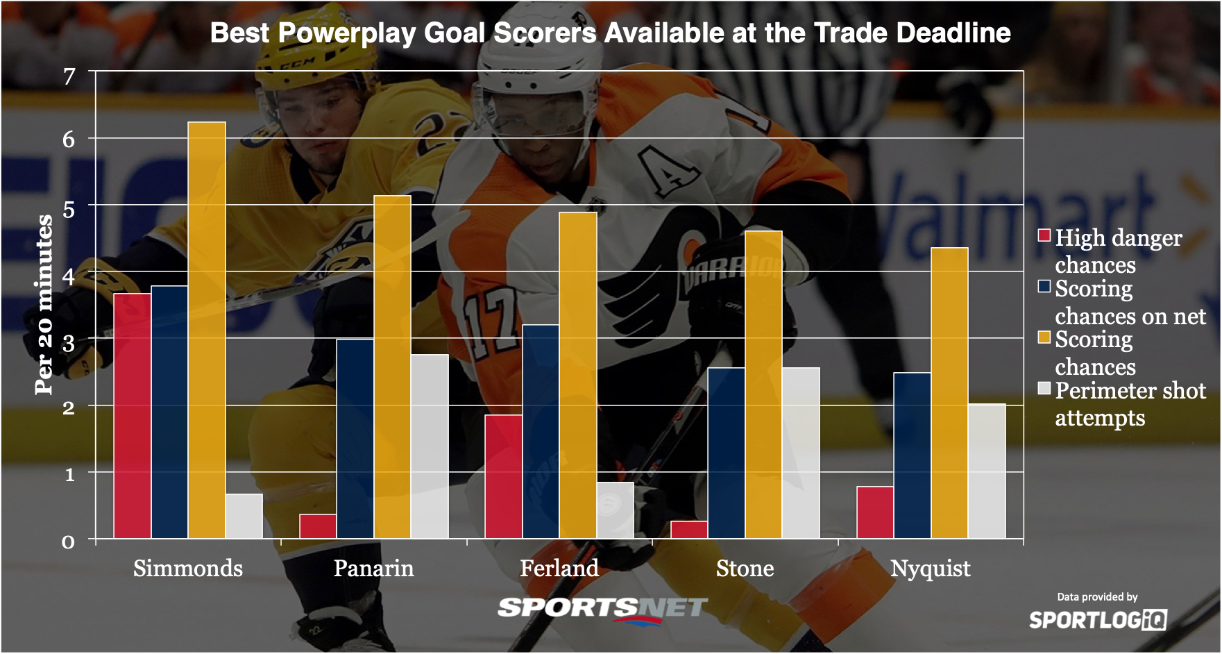 Analyzing The Best Goal Scorers Available At The Nhl Trade Deadline
